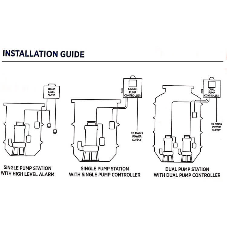 Packaged Poly Pump Station - Sewer Stormwater | Water Pumps Now